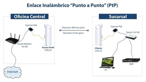 Cómo configurar un punto a punto Mundowin
