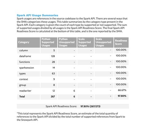 Snowpark Migration Accelerator Curated Reports Snowflake Documentation