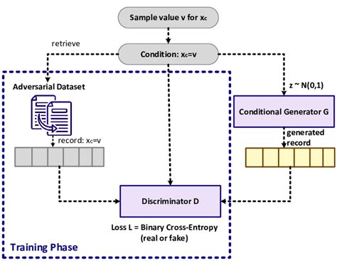 Ctgan Architecture And Training Download Scientific Diagram