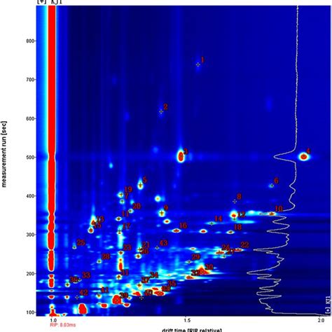 2d Spectrogram Of Qualitative Analysis Of Volatile Compounds Download Scientific Diagram