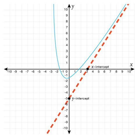 Oblique Slant Asymptote Definition Formulas Rules And Graphs