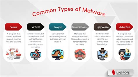 Malware A Growing Threat