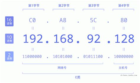 Ip 192 168 92 128 登录页面 用户名 密码 Ip地址 简体中文 🔍