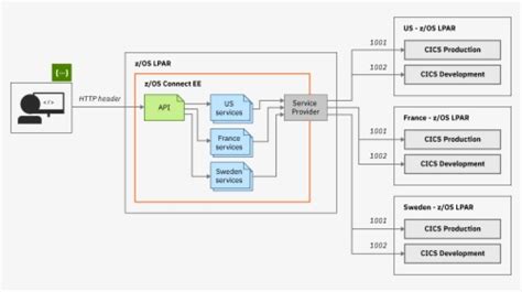 Diagram Showing Z Os Connect Ee Topology Before Simplifying Zos Connect Diagram Api HD Png