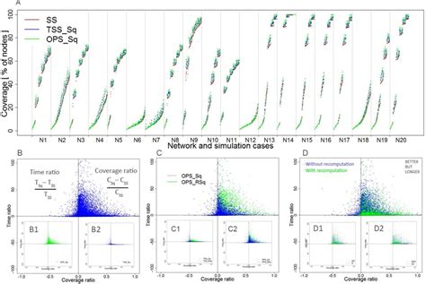Table 1 From Sequential Seeding In Complex Networks Trading Speed For
