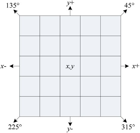 Fractional Integral Operator In Eight Directions Download Scientific Diagram