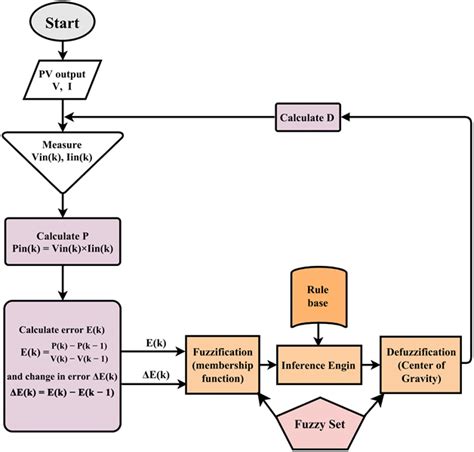 maximum power point tracker controller using fuzzy logic control with battery load for