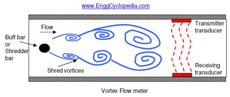 Vortex Flow Meter EnggCyclopedia