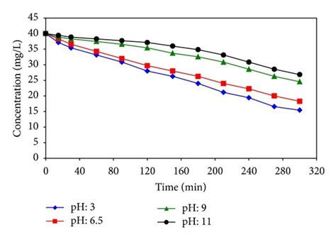 Effect Of Solution Ph On A Effluent Phenol Concentration And B