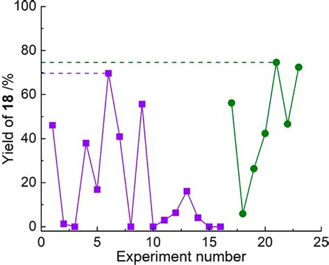 Accelerated Chemical Reaction Optimization Using Multi Task Learning Acs Central Science