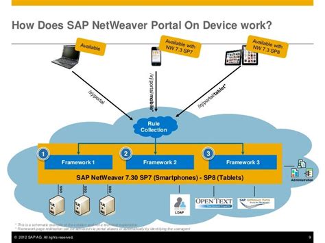 sap netweaver portal ondevice consuming your sap netweaver portal o…