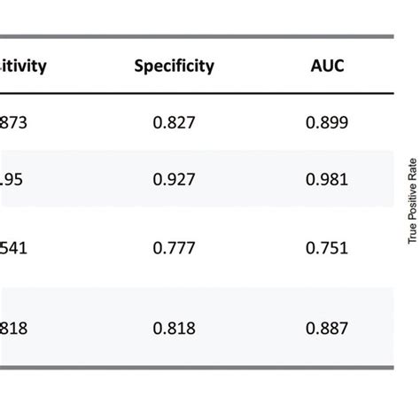 Comparison Between Different Models In The Derivation Cohort The Download Scientific Diagram