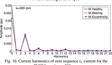 Figure 16 From Broken Bearings And Eccentricity Fault Detection For A Permanent Magnet