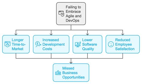 Agile And Devops Transformation