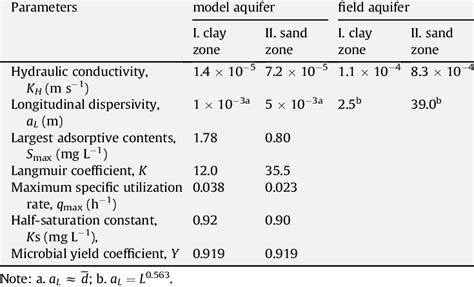 Parameter Values For Numerical Simulations Download Table