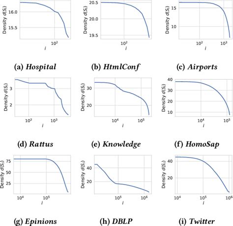 Figure 7 From Finding Densest Subgraphs With Edge Color Constraints Semantic Scholar