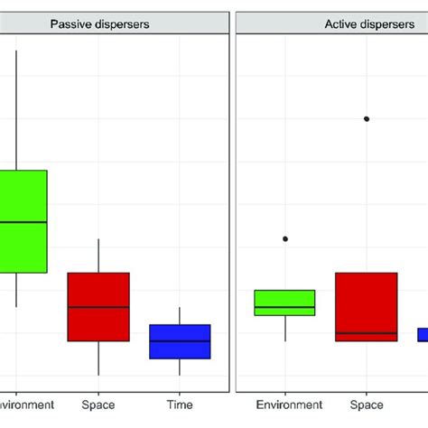 Percentage Of Metacommunity Variance Explained By Pure Environmental