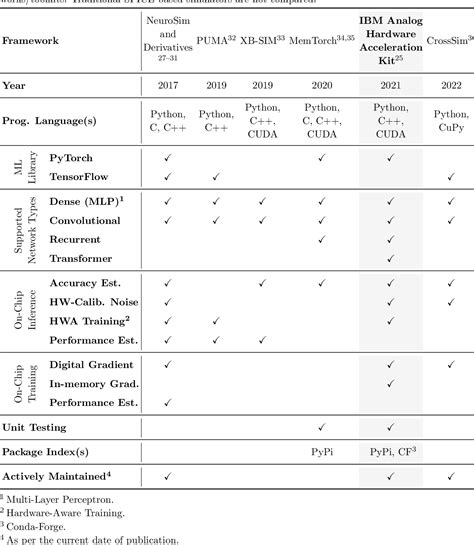 Table I From Using The Ibm Analog In Memory Hardware Acceleration Kit For Neural Network