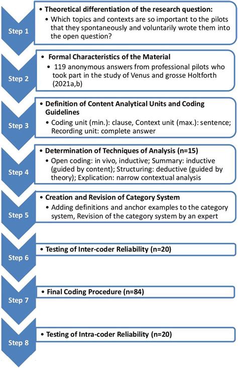 Adapted Procedural Model Of The Qualitative Content Analysis Download Scientific Diagram