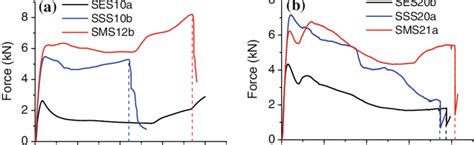 Comparisons Of The Force Displacement Curves Of Different Structures Download Scientific