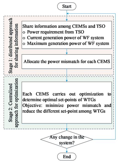 Hybrid Energy Management System For Operation Of Wind Farm System Considering Grid Code Constraints