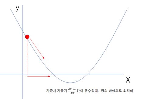 Deep Learning 딥러닝 이론 정리 2 2 역전파 체인룰 가중치 업데이트 경사하강법