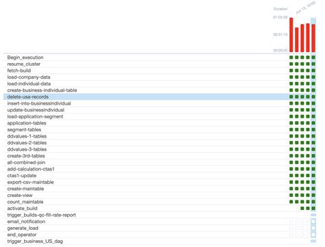 Airflow DAG Is Unable To Create Task And Skipping All Remaining Tasks