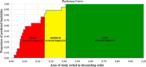 Prediction Curve For The Discriminant Analysis Method Download
