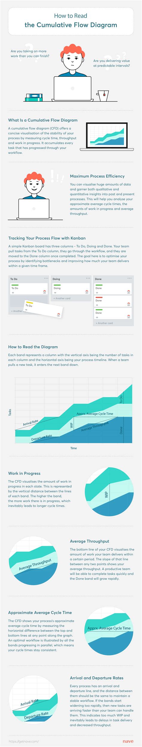 How To Read The Cumulative Flow Diagram [infographic] Nave