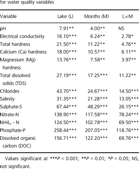 F Ratios From Two Way Analysis For Variance Anova Download Table