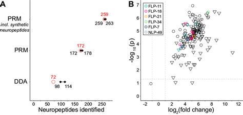 Development And Application Of A Parallel Reaction Monitoring Lc Msms