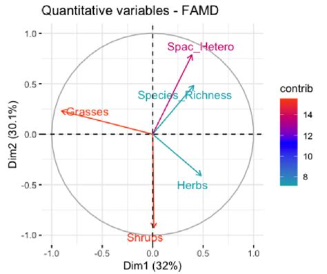 A Correlation Circle Showing The Relationship Between Quantitative