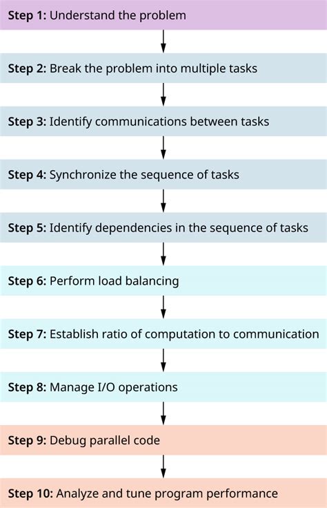 4 3 parallel programming models engineering libretexts