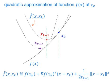 Proximal Gradient Method Personal Notes