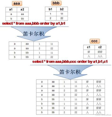 Mysql梳理7——多表查询mysql左关联表查询小表放在左边吗 Csdn博客