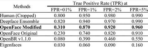 Tpr Comparison Across Several Fpr Download Scientific Diagram