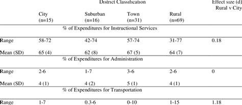 Range Means And Standard Deviations On District Expenditure Patterns