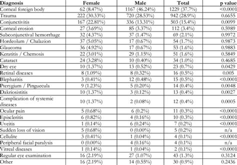 Diagnosis Of The Patients According To The Gender Download Scientific Diagram