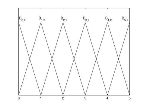 B Splines Functions Of Order K 2 With Open Uniform Knot Vector V Download Scientific