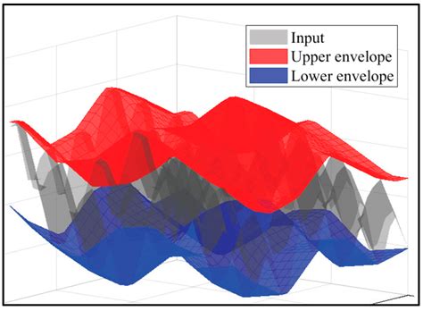 Deep Convolutional Compressed Sensing Based Adaptive 3d Reconstruction Of Sparse Lidar Data A