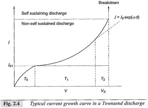 Experimental Arrangement To Measure Ionization Coefficients