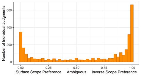 Individual Scope Interpretations From The Every Negation Corpus Analysis Download Scientific