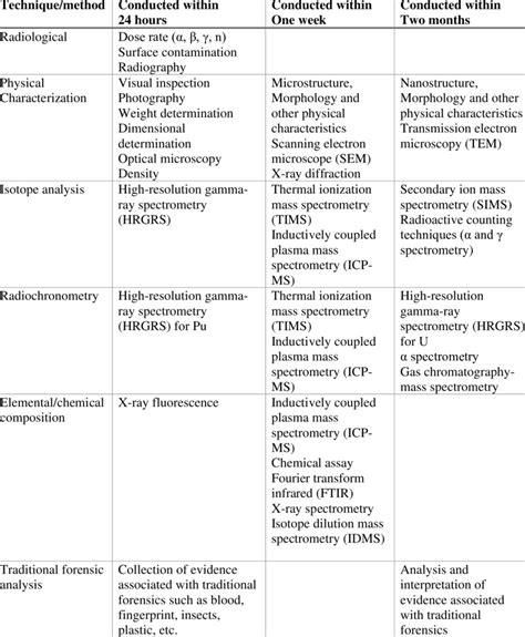 Laboratory Methods And Techniques With Typical Timescales For Analyses 3 Download Scientific