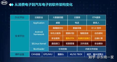 智能汽车架构sva学习笔记（23）——电子电气架构eea资料整理 知乎