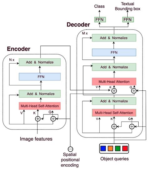 detr end to end object detection with transformers viso ai
