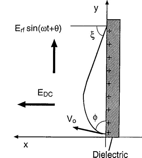 Model Of A Single Surface Multipactor In A Parallel Rf And Normal Dc Download Scientific