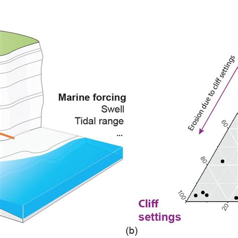 A Sketch Diagram Of Rocky Cliff Erosion Drivers B Relative Cliff Download Scientific