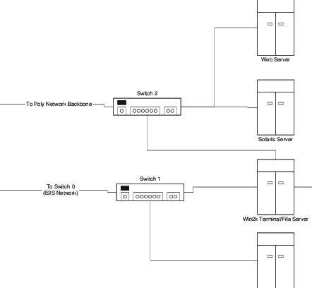 Physical Network Layout Of The Server Network Download Scientific Diagram