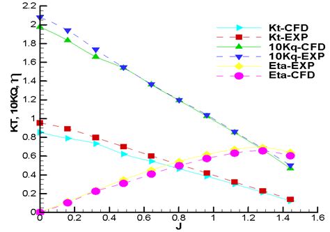 Figure 5 Comparison Of The Numerical Results And Experimental Data Hydrodynamic
