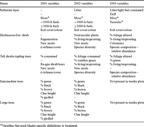 Table 3 From Assessing The Differenced Normalized Burn Ratio S Ability To Map Burn Severity In